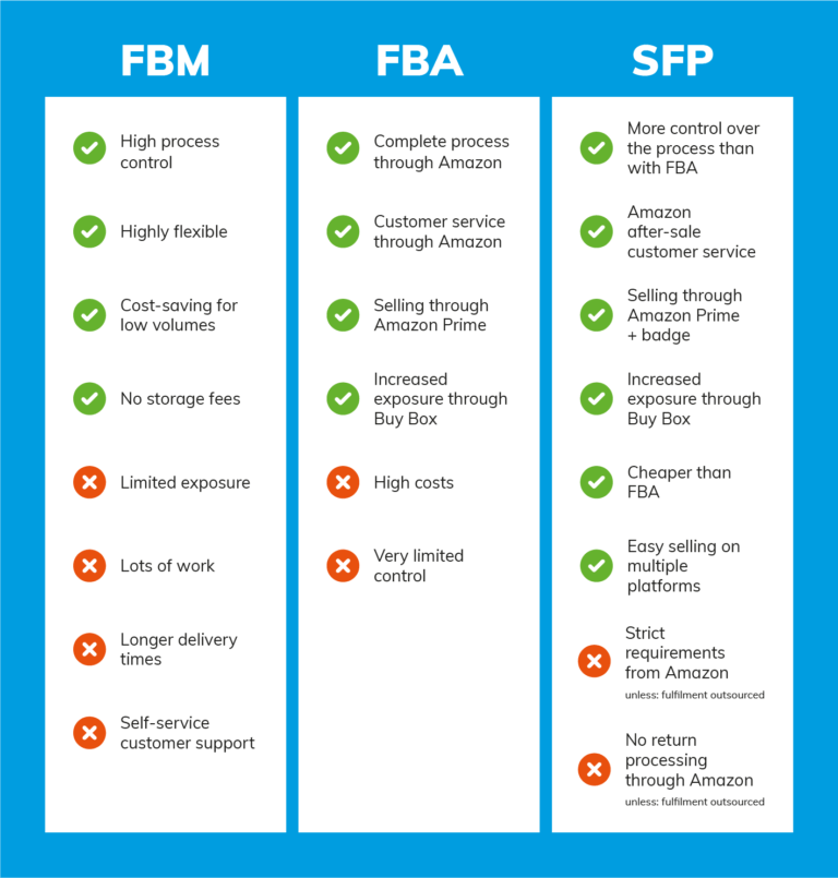 Amazon Fulfillment: FBA vs. SFP vs. FBM