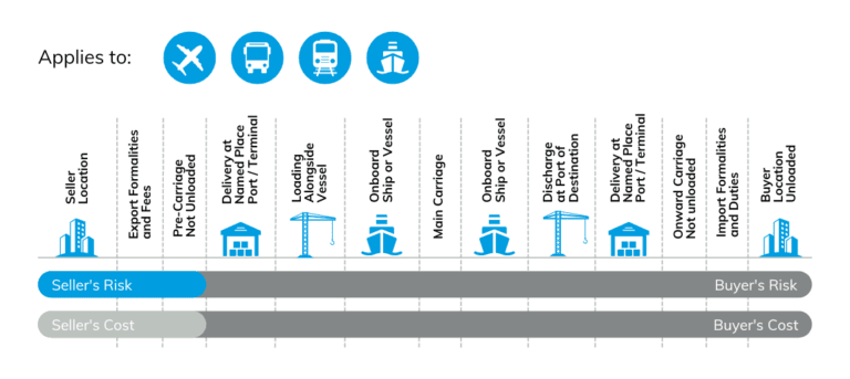 DDP (Delivered Duty Paid): Definition, Benefits & Key Points (2024)