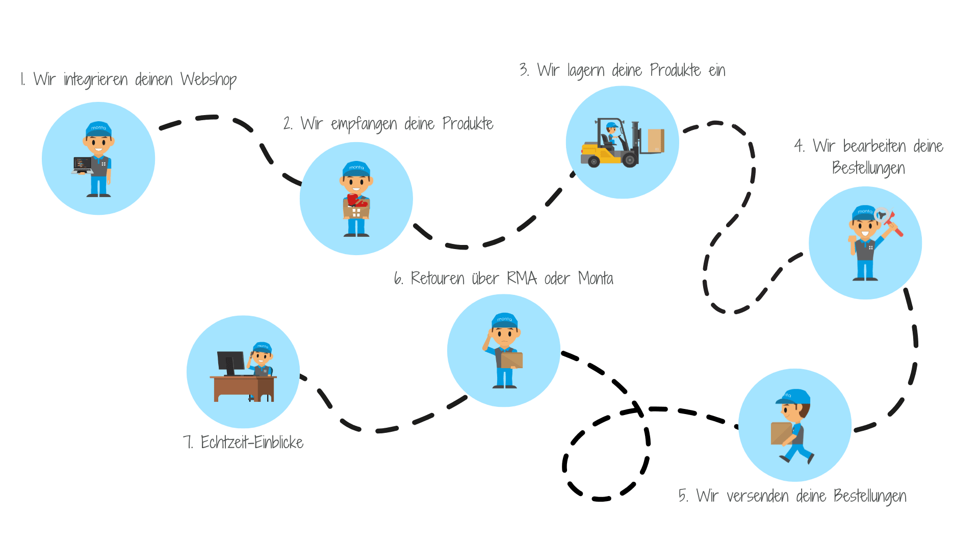 Monta – Europas Nr. 1 für Fulfillment Logistik und WMS